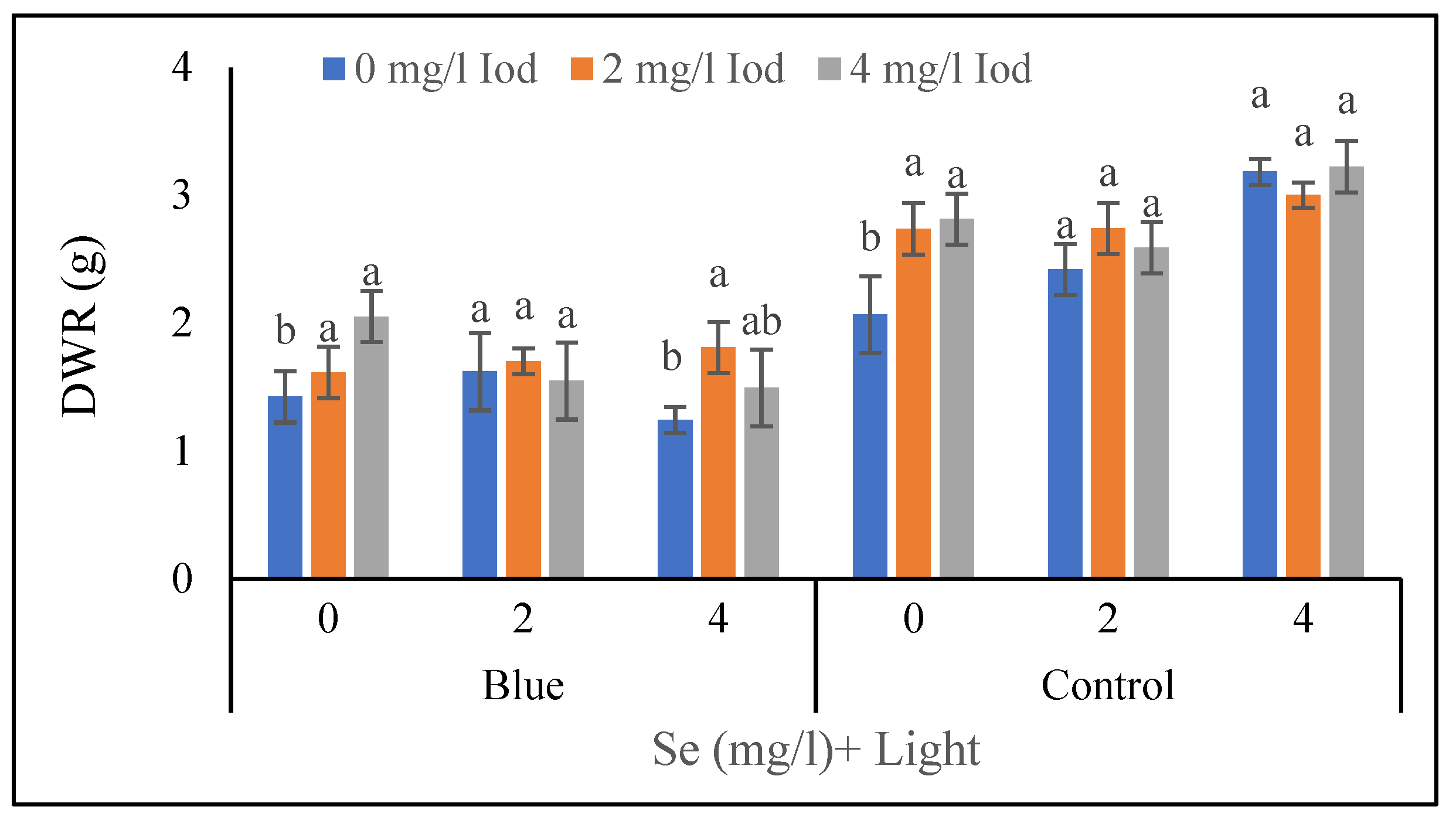 Selenium and Iodine Biofortification Interacting with Supplementary ...