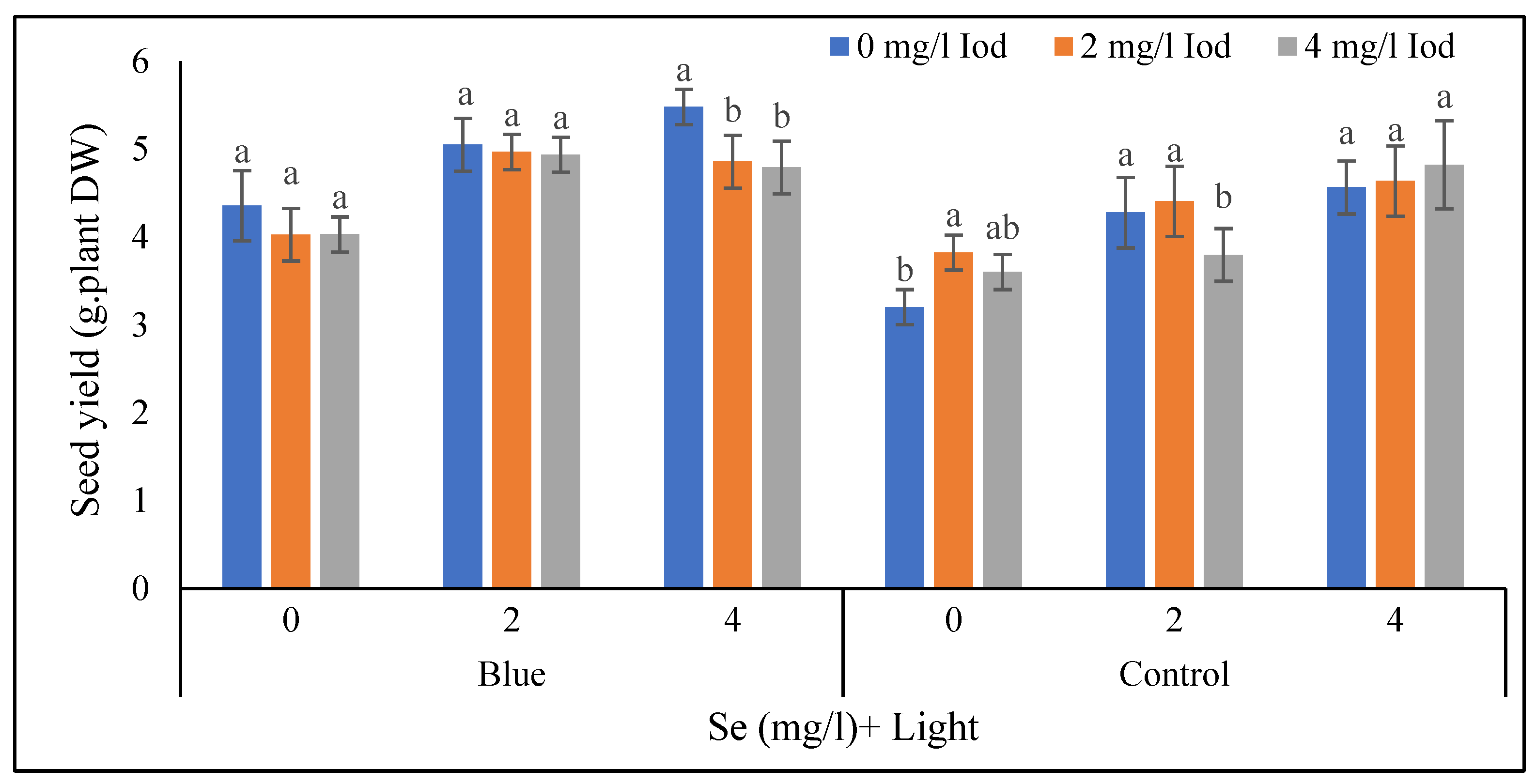Selenium and Iodine Biofortification Interacting with Supplementary ...