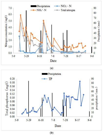 Scale Effects on the Reduction of Drainage Water and Nitrogen and ...