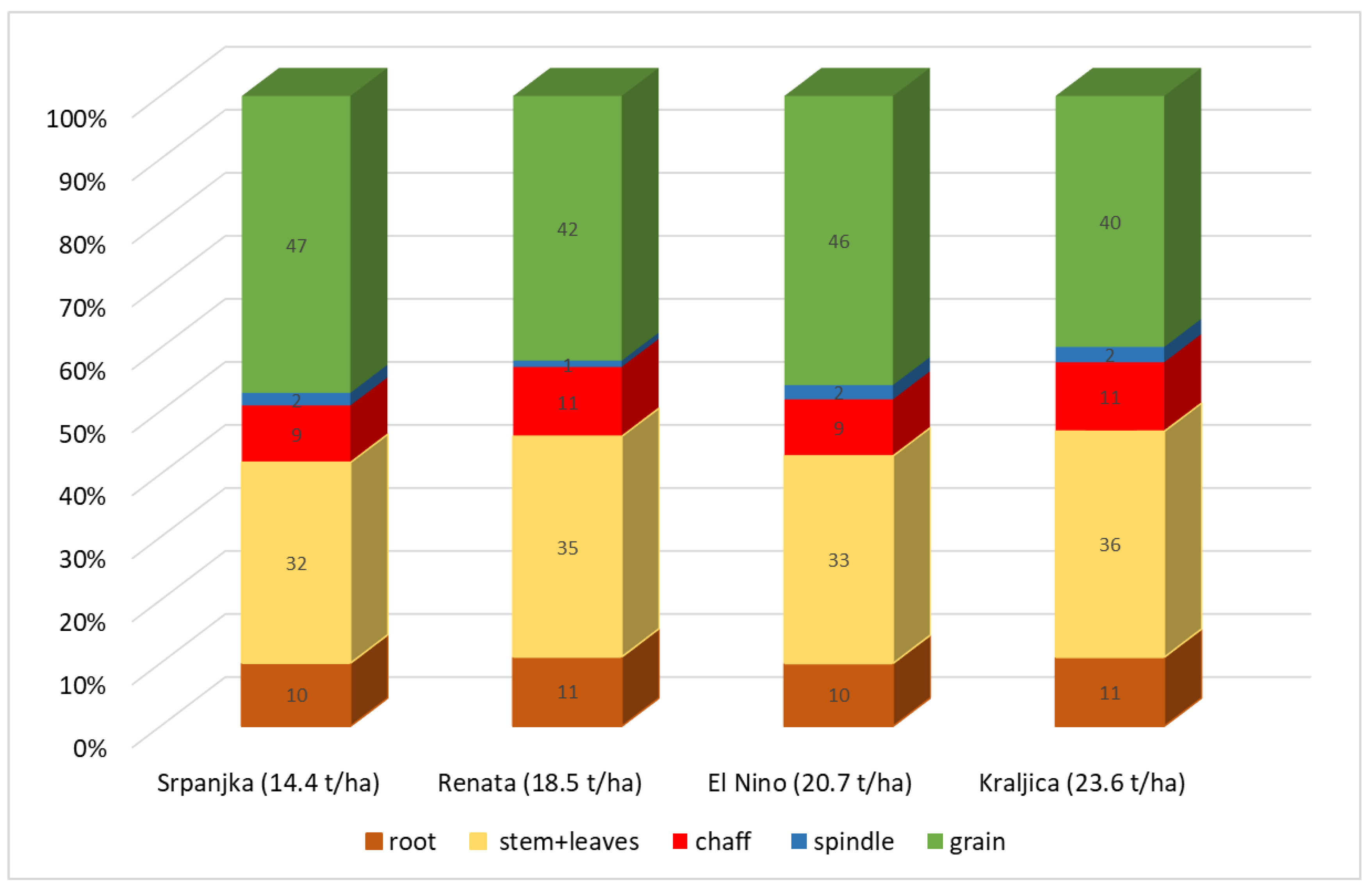 Comparing the Grain Yields and Other Properties of Old and New Wheat ...