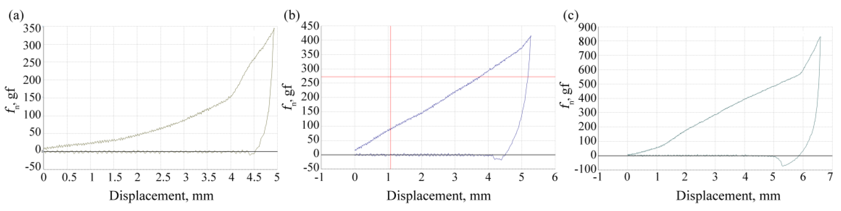 Validation and Calibration of Maize Seed–Soil Inter-Parameters Based on the Discrete Element Method