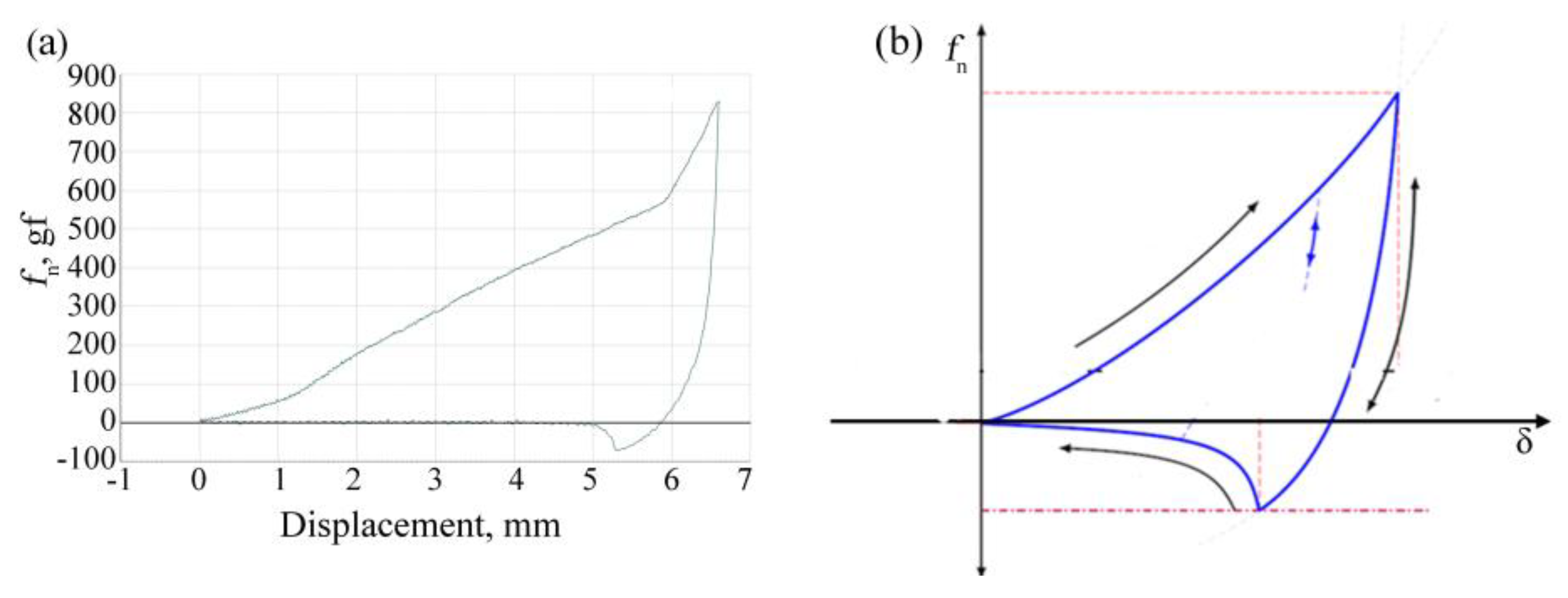 Validation and Calibration of Maize Seed–Soil Inter-Parameters Based on the Discrete Element Method