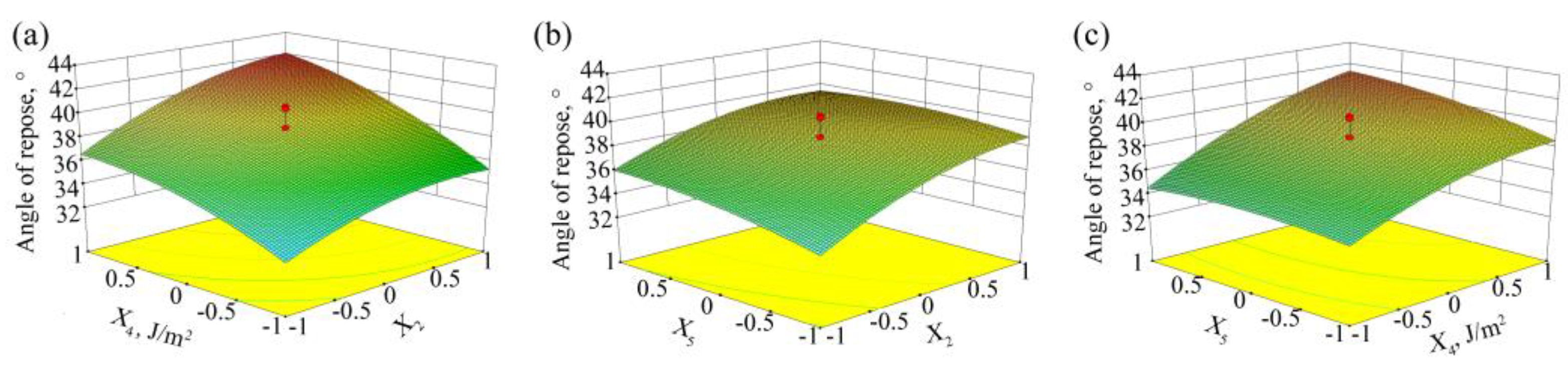 Validation and Calibration of Maize Seed–Soil Inter-Parameters Based on the Discrete Element Method