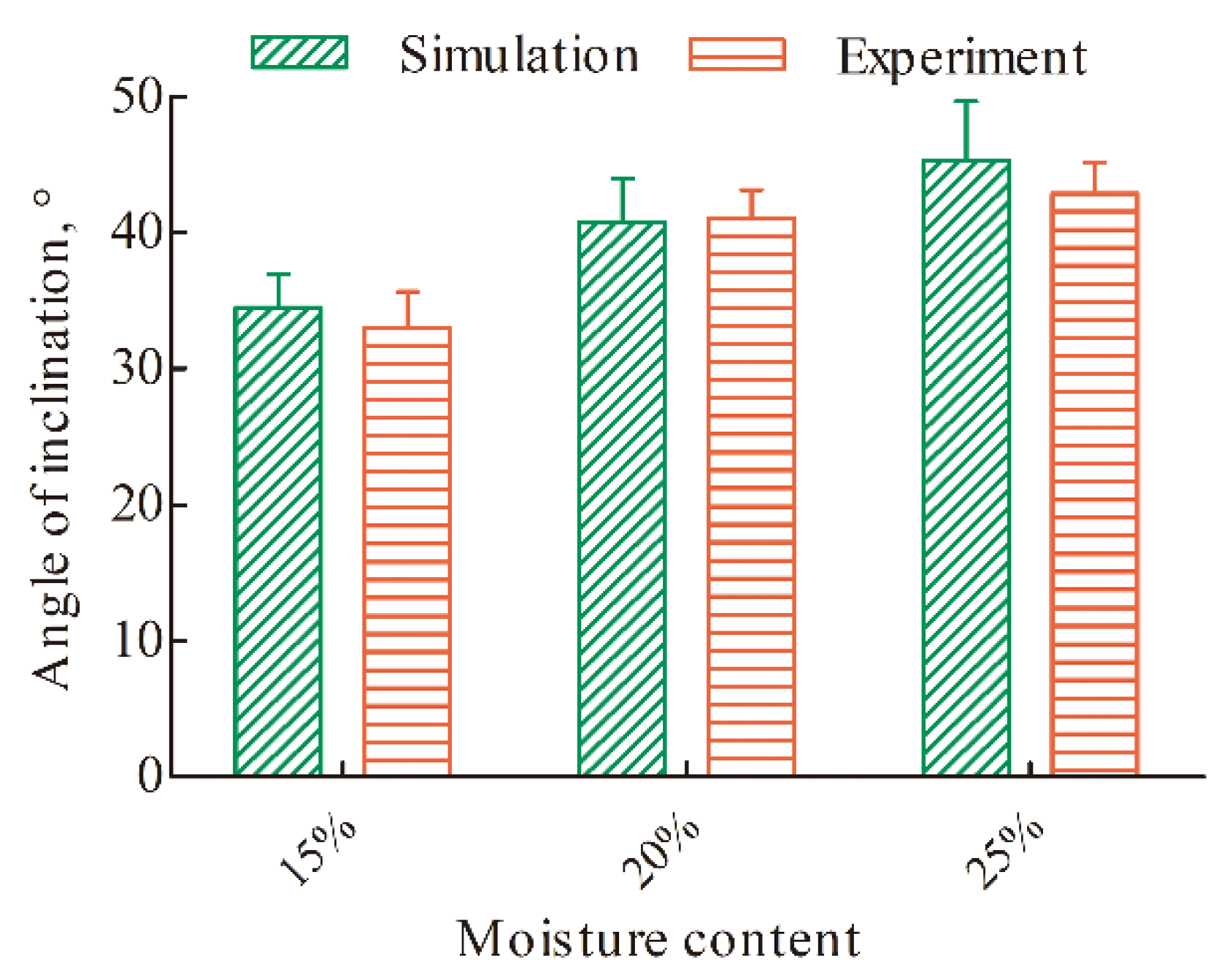 Validation and Calibration of Maize Seed–Soil Inter-Parameters Based on the Discrete Element Method