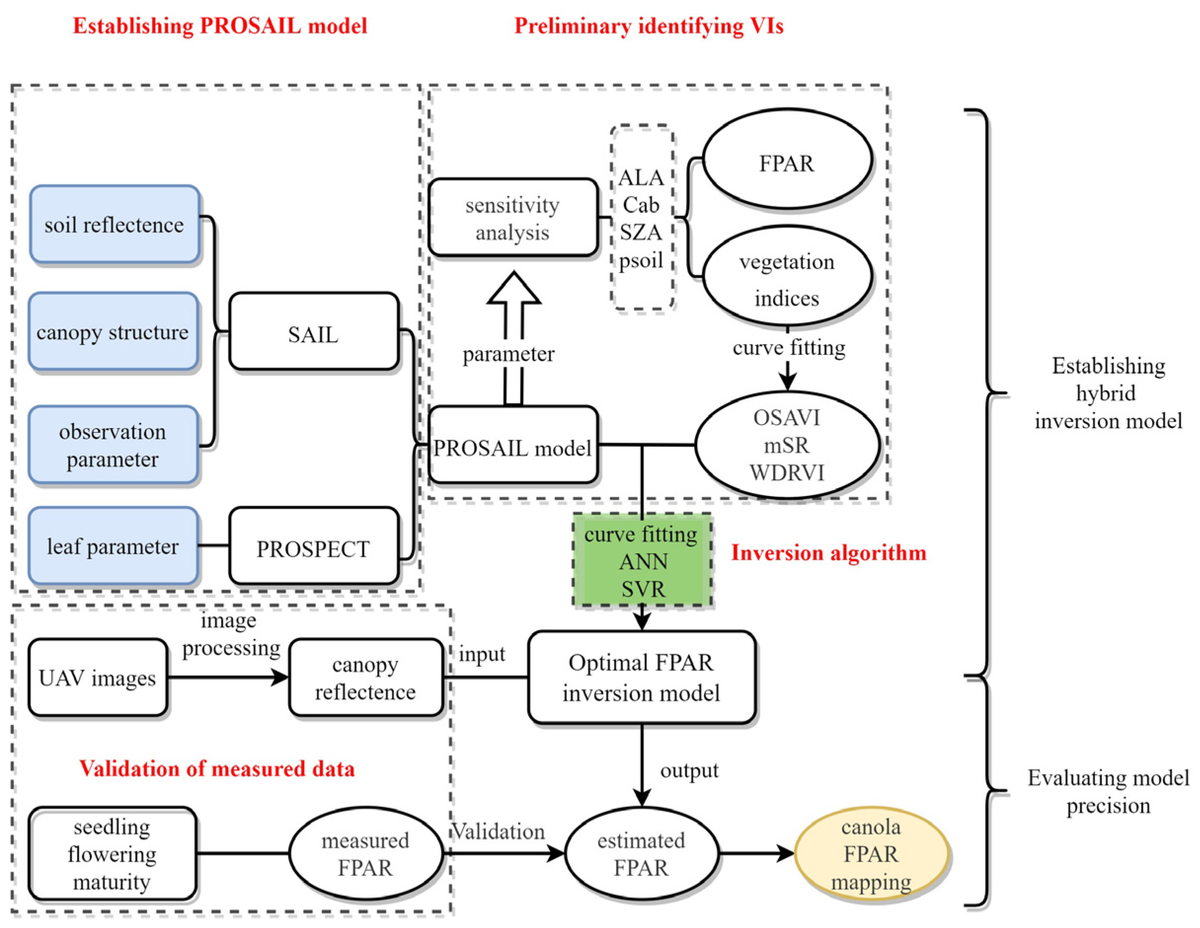 Identification of Robust Hybrid Inversion Models on the Crop Fraction of Absorbed ...