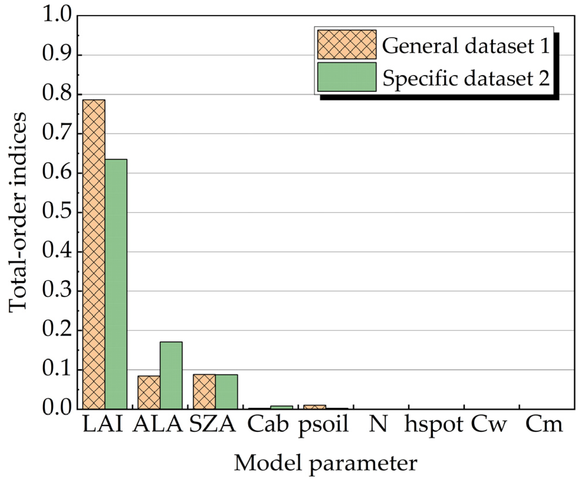 Identification of Robust Hybrid Inversion Models on the Crop Fraction ...