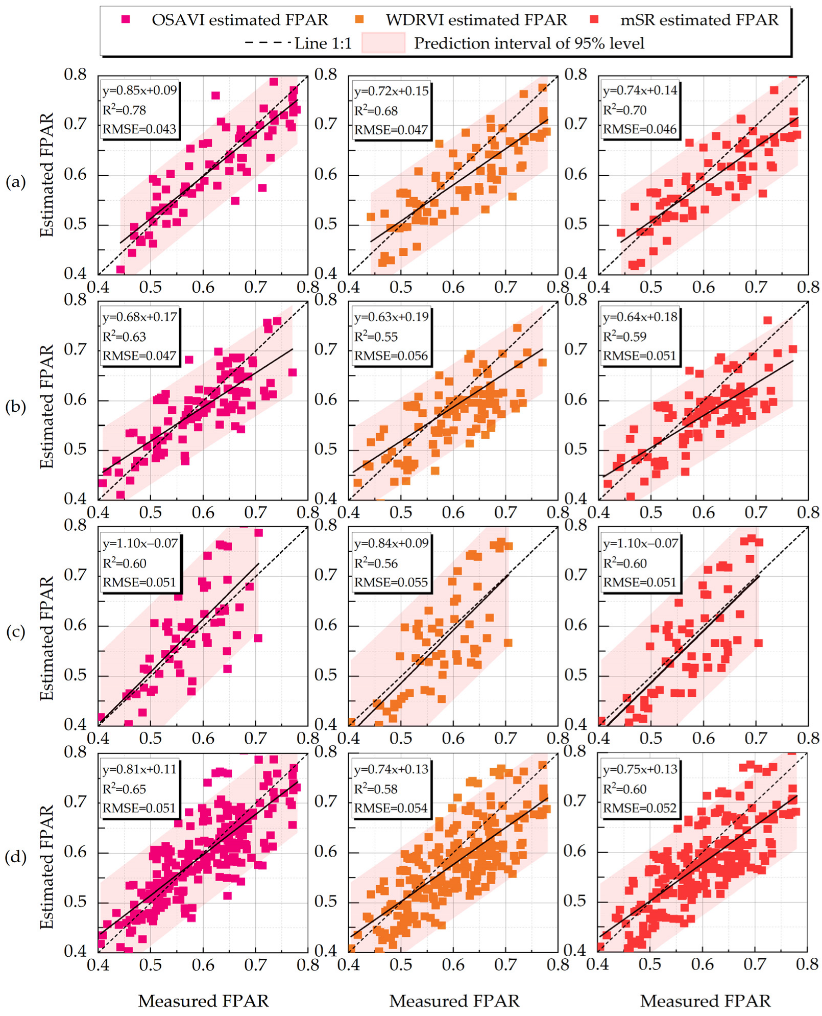 Identification of Robust Hybrid Inversion Models on the Crop Fraction ...