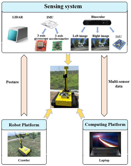 Real-Time Localization and Colorful Three-Dimensional Mapping of Orchards Based on Multi-Sensor ...
