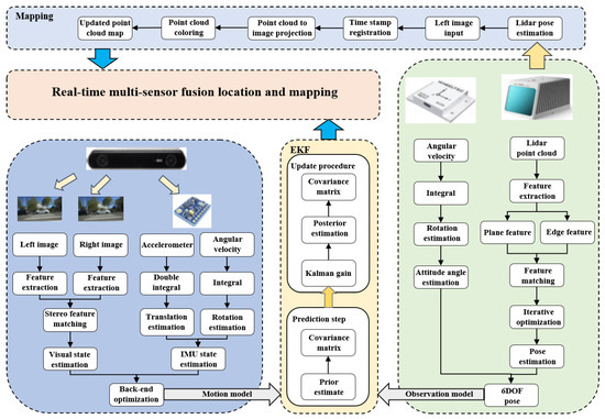 Agronomy | Free Full-Text | Real-Time Localization and Colorful Three-Dimensional Mapping of ...