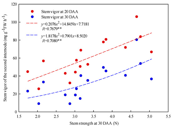 Improving Stem Lodging Resistance, Yield, and Water Efficiency of Wheat ...