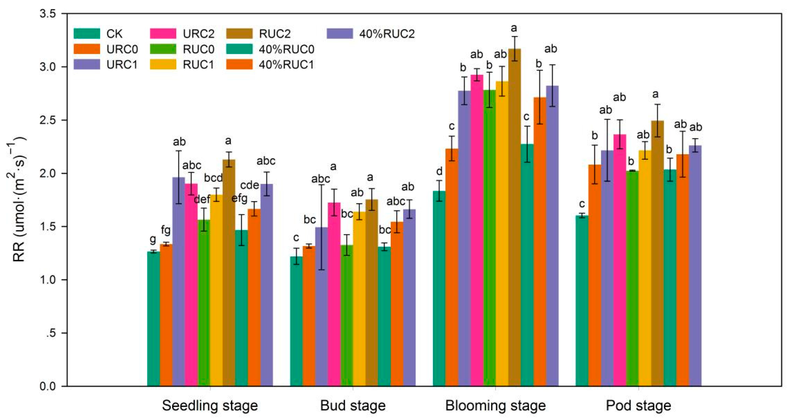 Effects of Combined Application of Biochar and Different Types of Nitrogen Fertilizers on ...