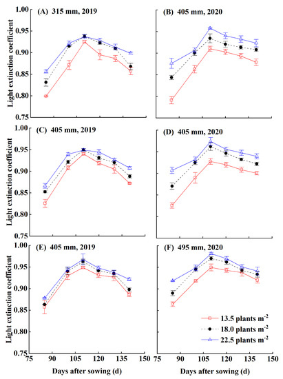Reducing Irrigation and Increasing Plant Density Enhance Both Light ...
