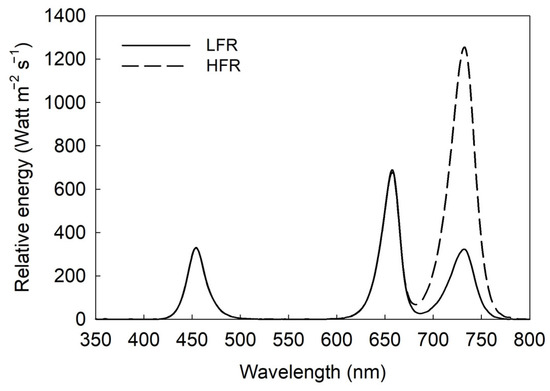 The Effect of Far-Red Light and Nutrient Level on the Growth and ...