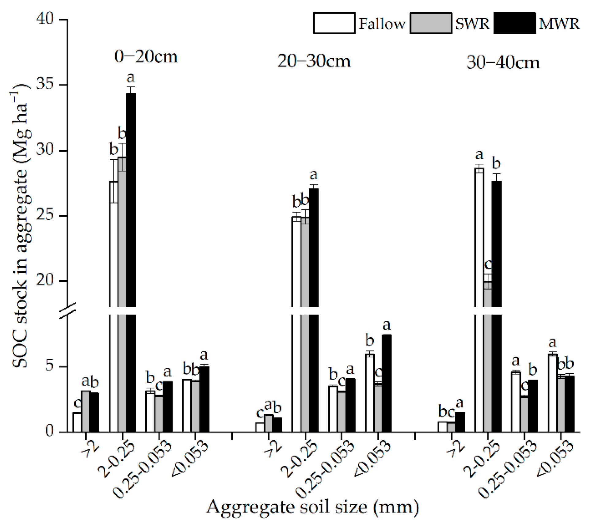 Mung Bean Is Better Than Soybean in the Legume–Wheat Rotation System for Soil Carbon and ...