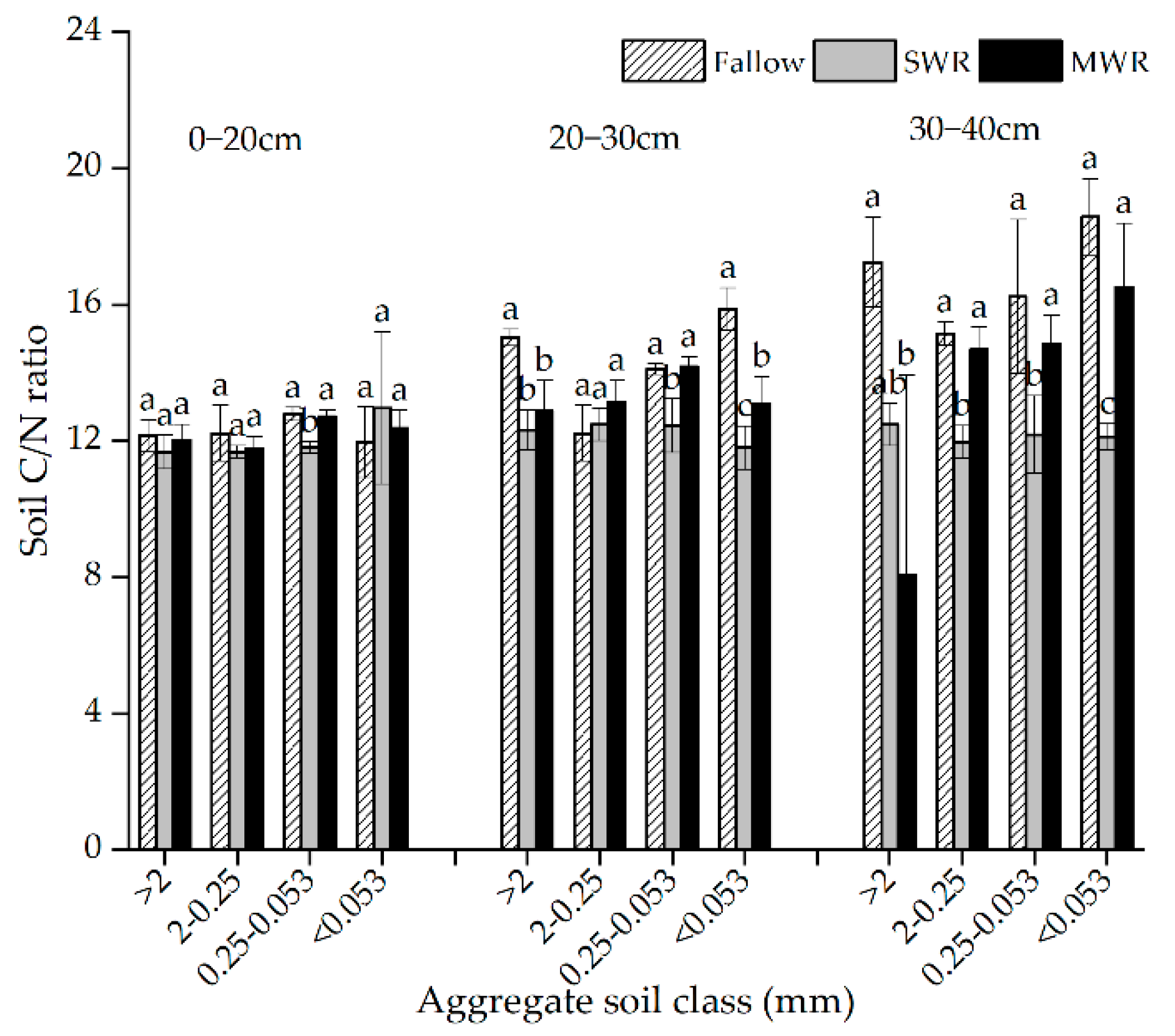 Mung Bean Is Better Than Soybean in the Legume–Wheat Rotation System for Soil Carbon and ...