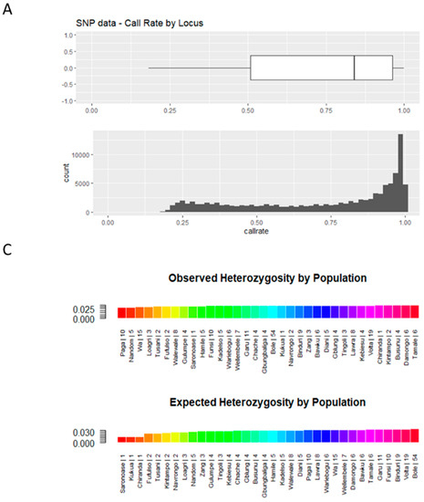 Elucidation of the Genetic Diversity within Some In Situ Shea Germplasm ...