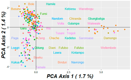 Elucidation of the Genetic Diversity within Some In Situ Shea Germplasm ...
