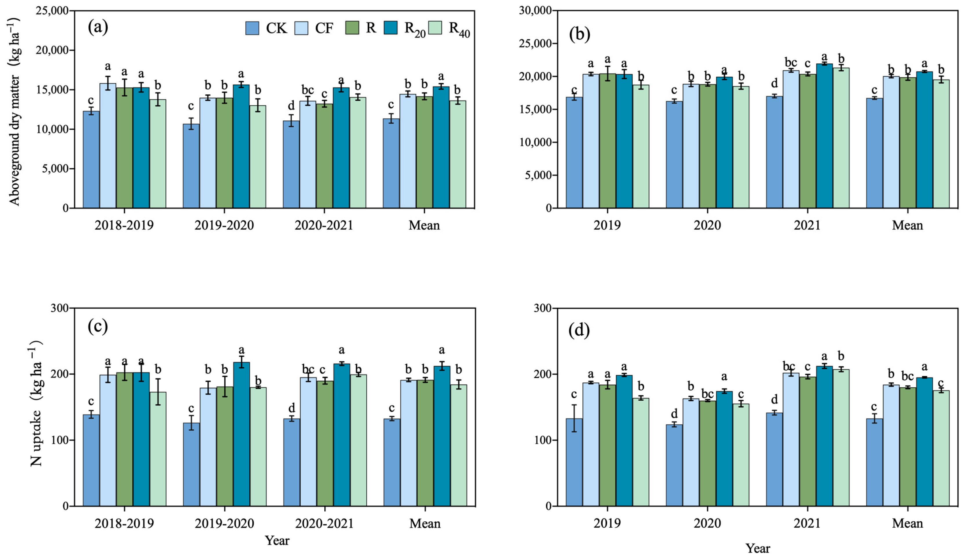 Agronomy Free Full Text Effects Of Partial Substitution Of Organic