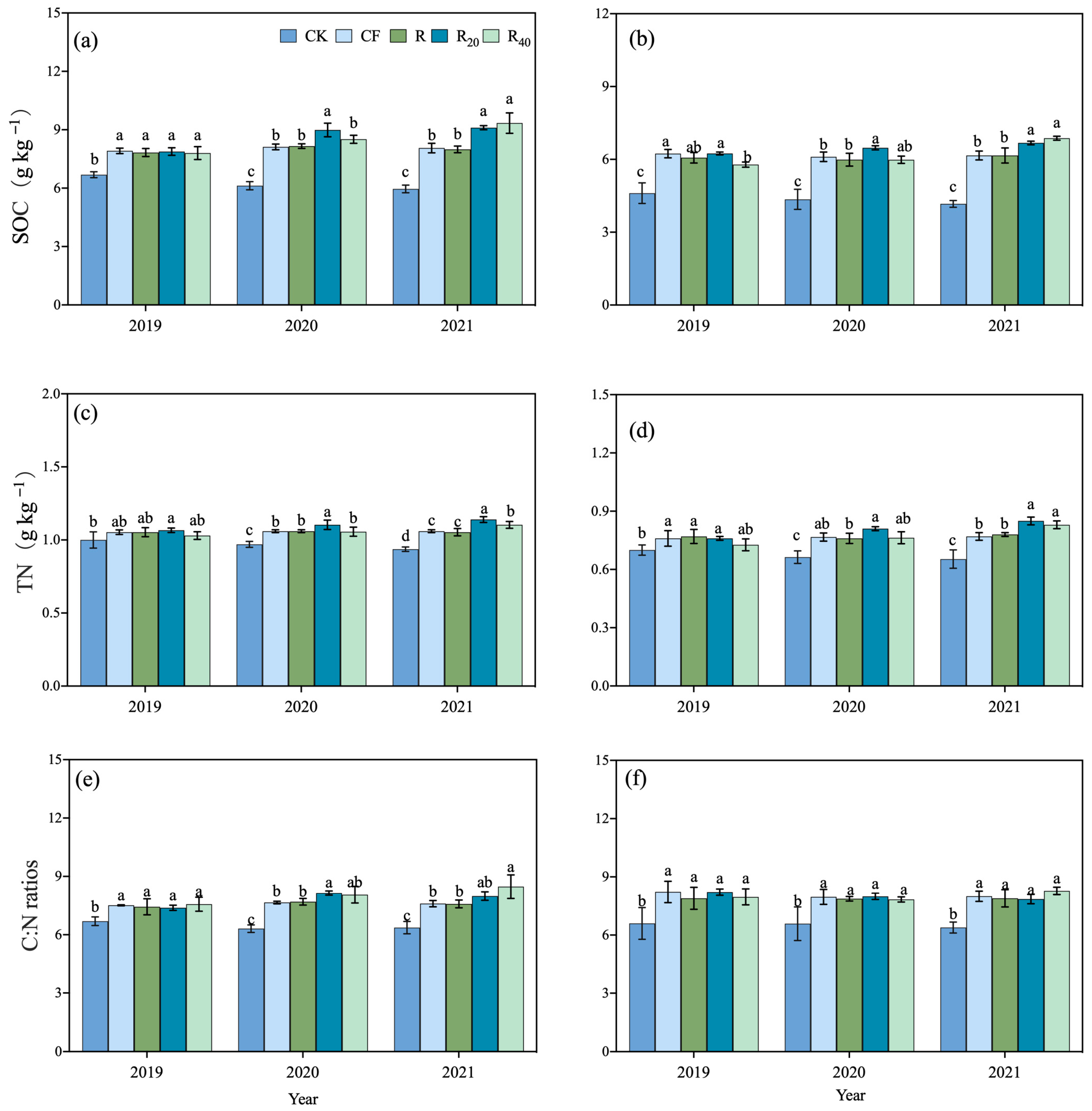 Agronomy Free Full Text Effects Of Partial Substitution Of Organic