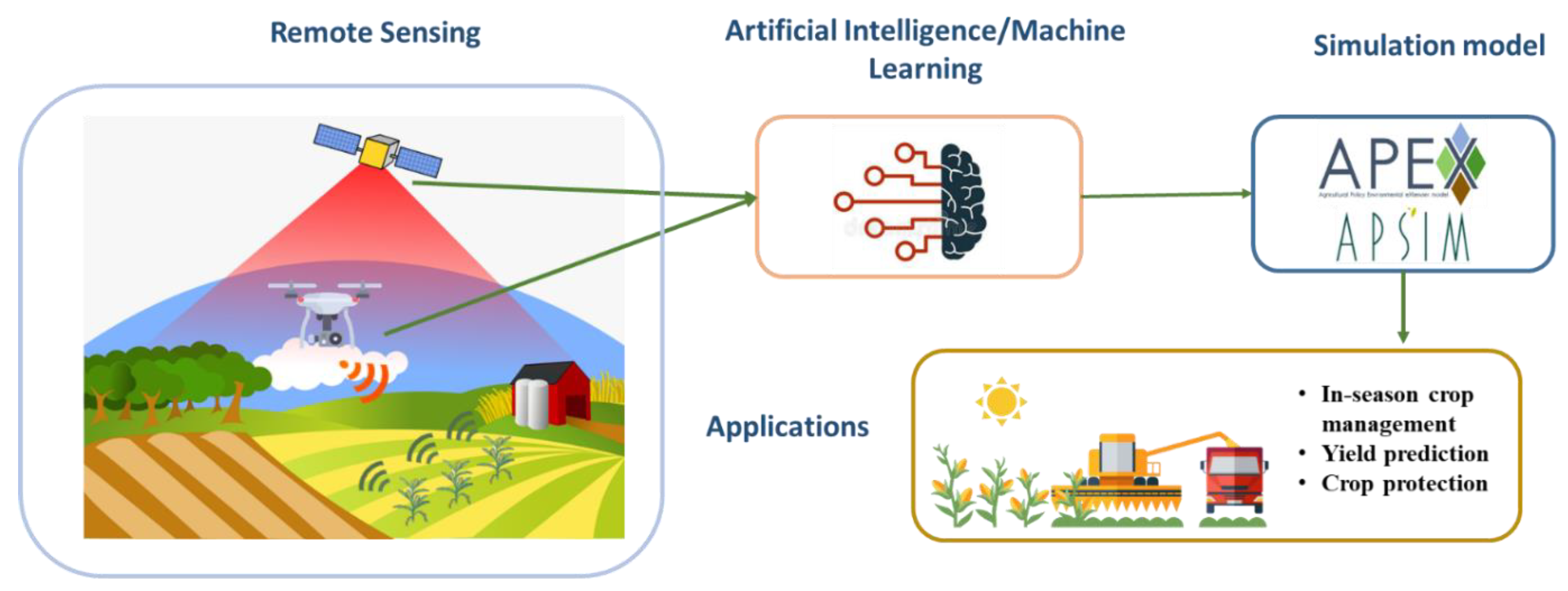 Agronomy | Free Full-Text | Machine Learning-Driven Remote Sensing Applications for Agriculture ...
