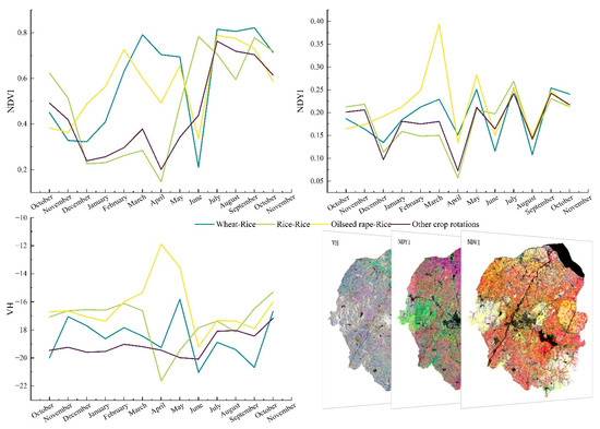 Using Time Series Sentinel Images for Object-Oriented Crop Extraction of Planting Structure in ...