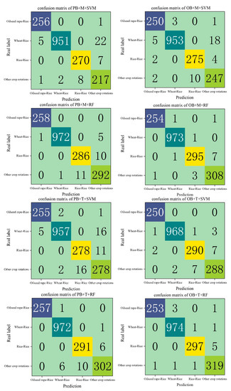 Using Time Series Sentinel Images for Object-Oriented Crop Extraction of Planting Structure in ...