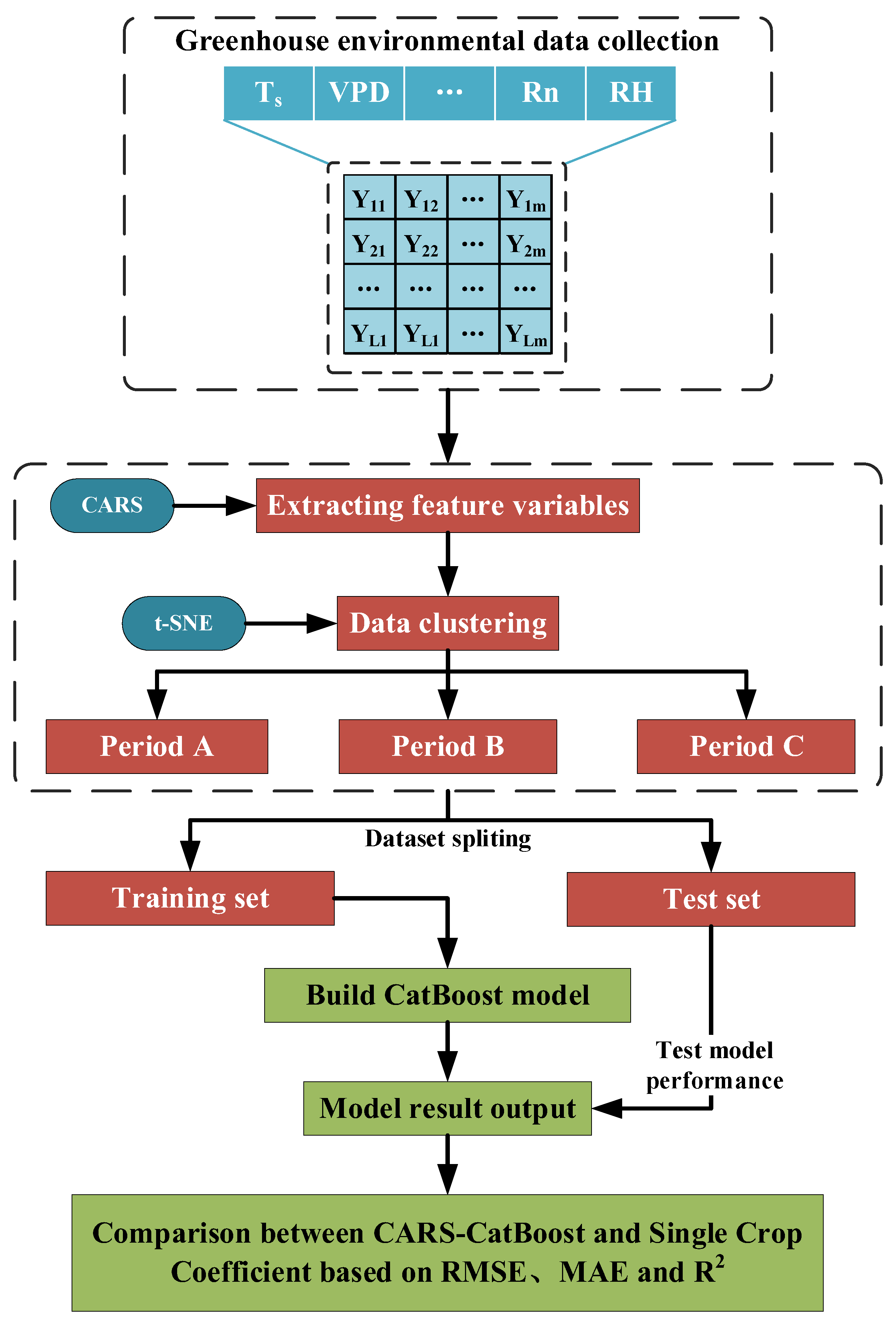 A Hybrid Prediction Model for CatBoost Tomato Transpiration Rate Based on Feature Extraction