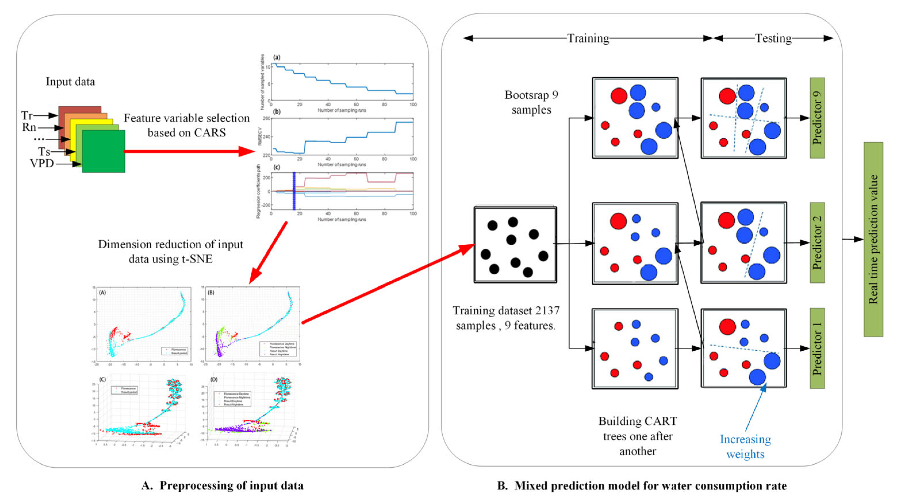 A Hybrid Prediction Model for CatBoost Tomato Transpiration Rate Based on Feature Extraction