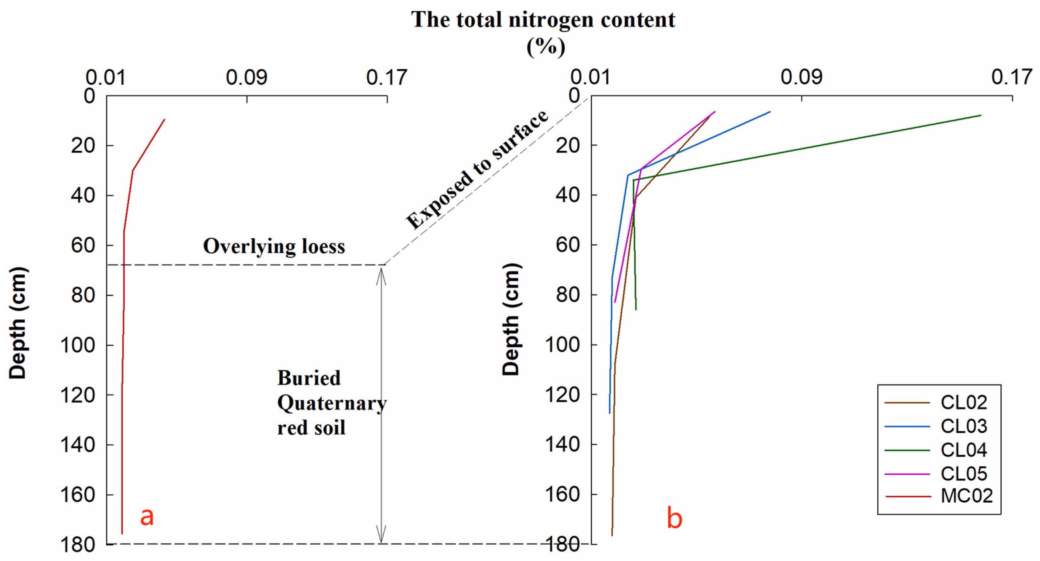 A Quantitative Reconstruction of Nutrient Changes of Quaternary Red Soils (Luvisols) Affected by ...