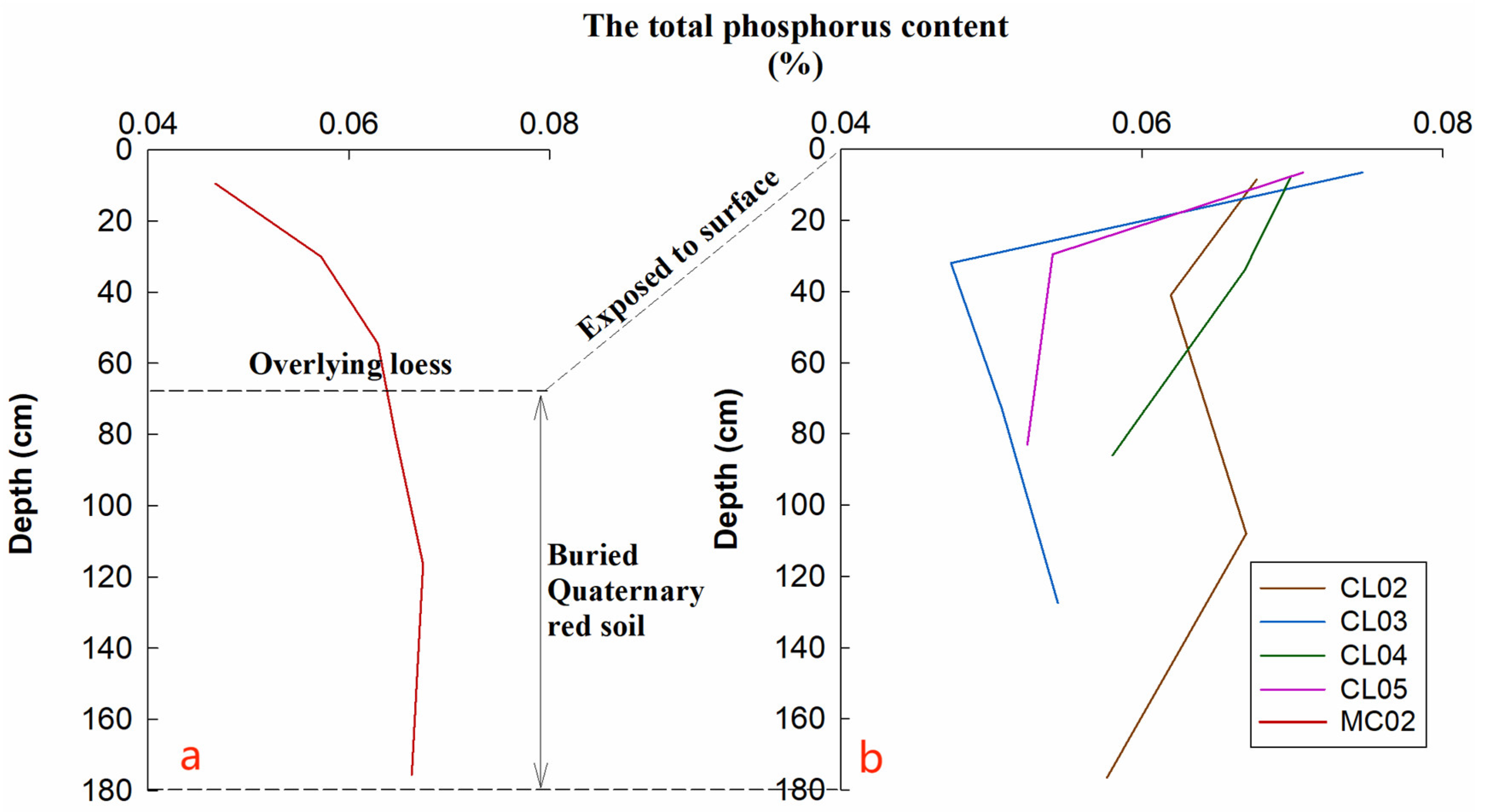 A Quantitative Reconstruction of Nutrient Changes of Quaternary Red Soils (Luvisols) Affected by ...