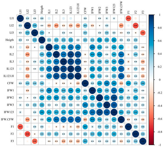 Evaluating Rice Varieties for Suitability in a Rice–Fish Co-Culture ...