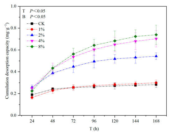 Nitrate Absorption and Desorption by Biochar