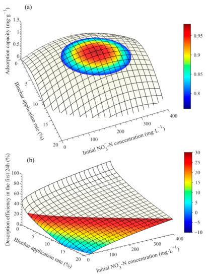 Nitrate Absorption and Desorption by Biochar