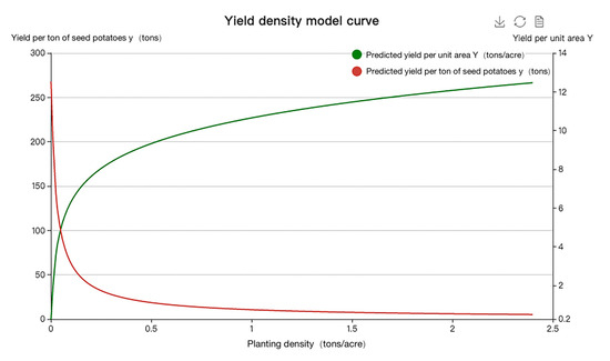 CPDOS: A Web-Based AI Platform to Optimize Crop Planting Density