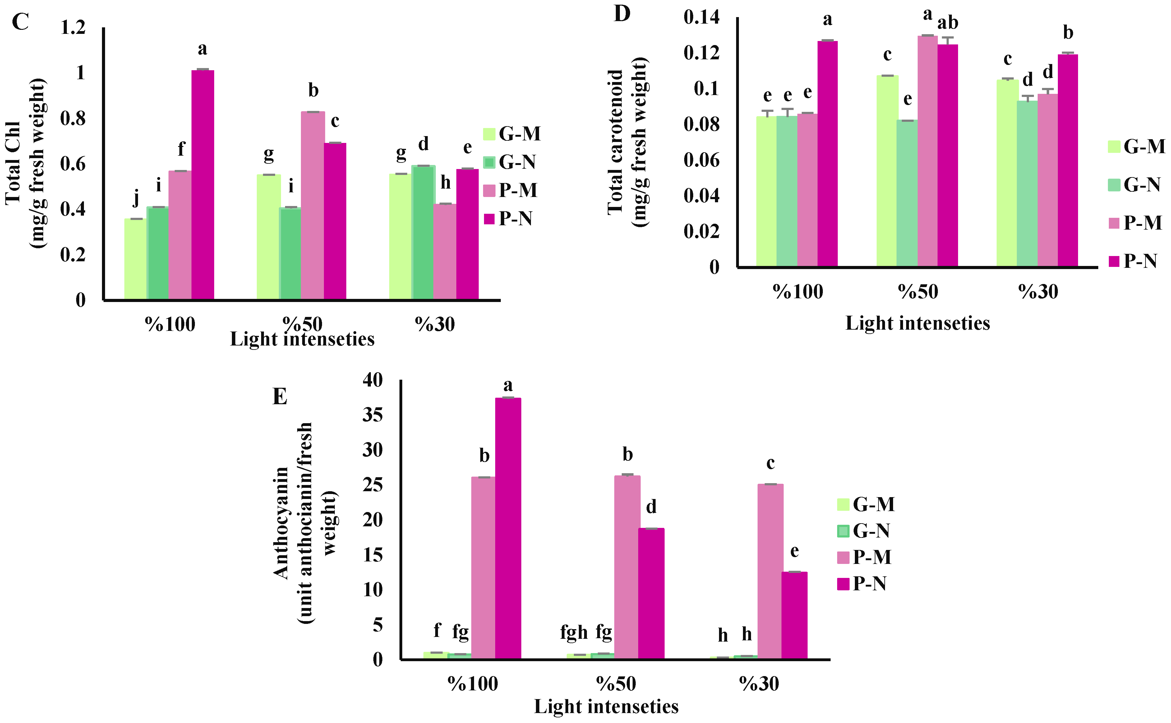 Shading Level and Harvest Time Affect the Photosynthetic and ...