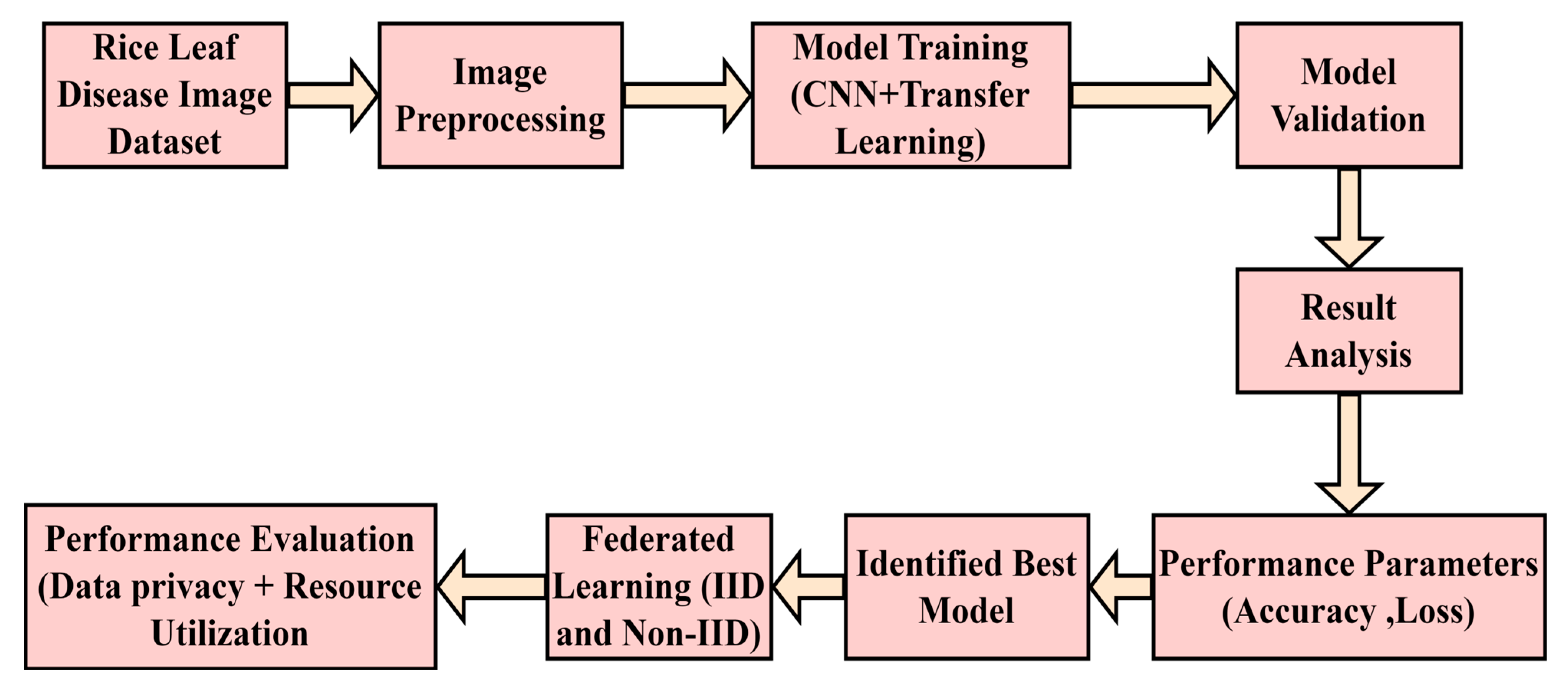 Federated Transfer Learning for Rice-Leaf Disease Classification across Multiclient Cross-Silo ...