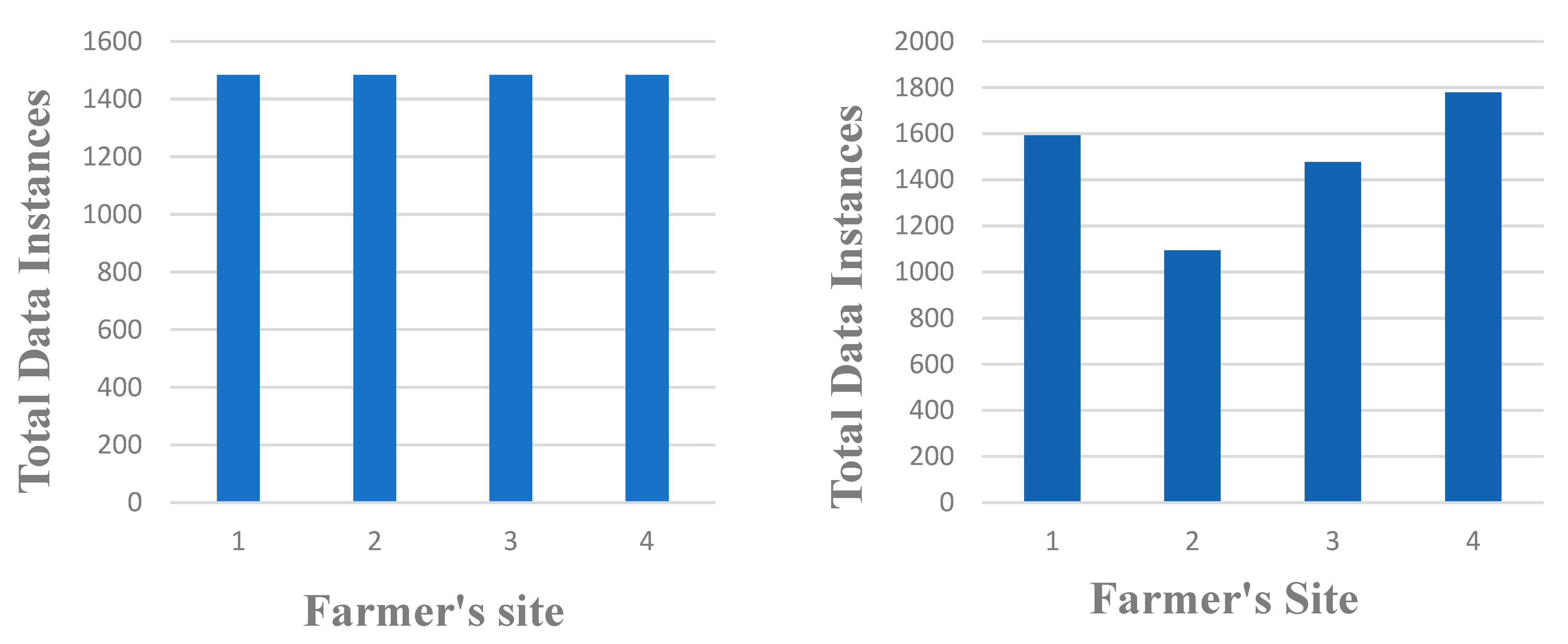 Federated Transfer Learning for Rice-Leaf Disease Classification across ...