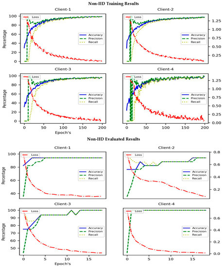 Federated Transfer Learning for Rice-Leaf Disease Classification across ...