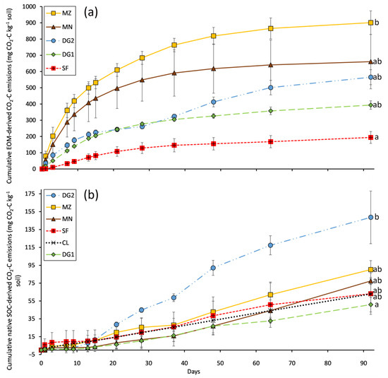 Quantifying CO2 Emissions and Carbon Sequestration from Digestate-Amended Soil Using Natural 13C ...