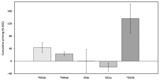 Quantifying CO2 Emissions and Carbon Sequestration from Digestate-Amended Soil Using Natural 13C ...