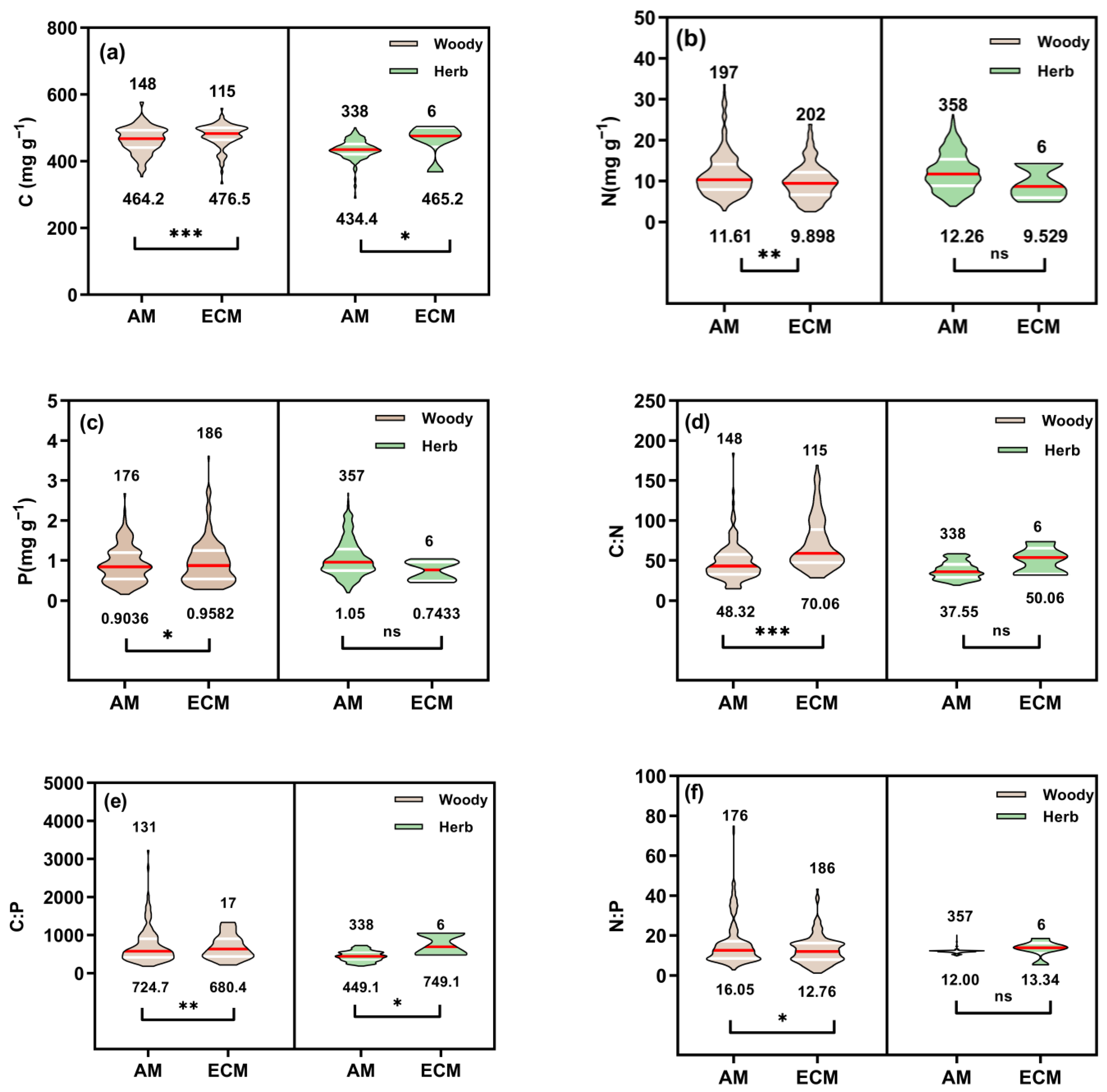 Fine-Root C:N:P Stoichiometry and Its Driving Factors Are Different ...