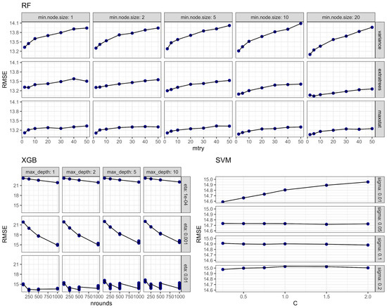 The Effect of Bioclimatic Covariates on Ensemble Machine Learning ...