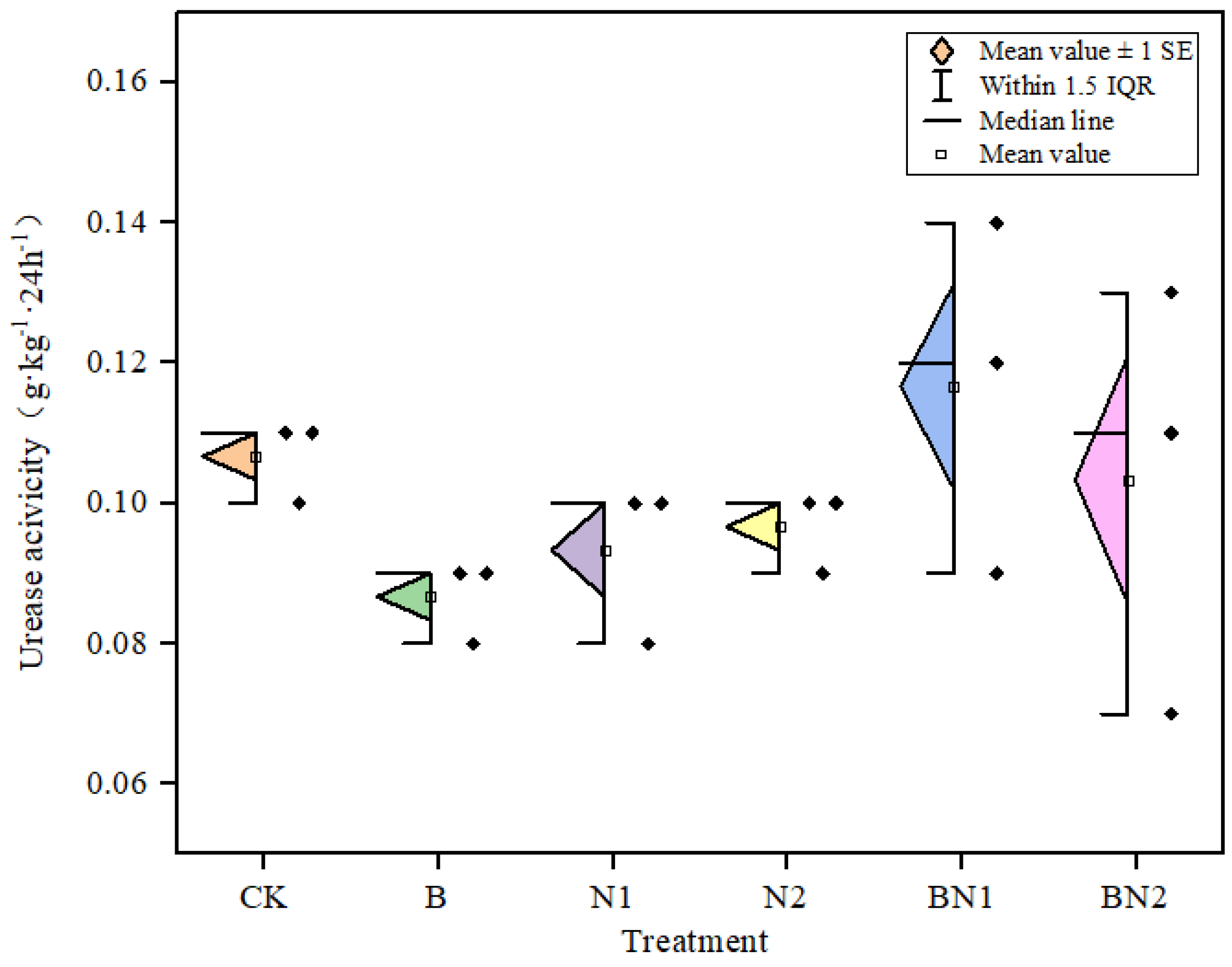 Evaluation of Soil Fertility Quality under Biochar Combined with ...