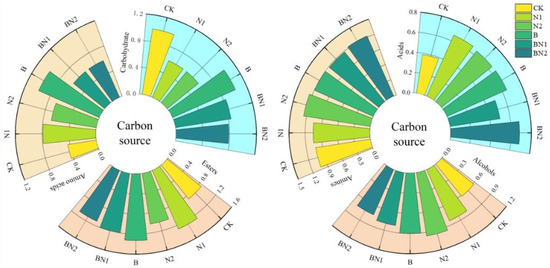 Evaluation of Soil Fertility Quality under Biochar Combined with ...