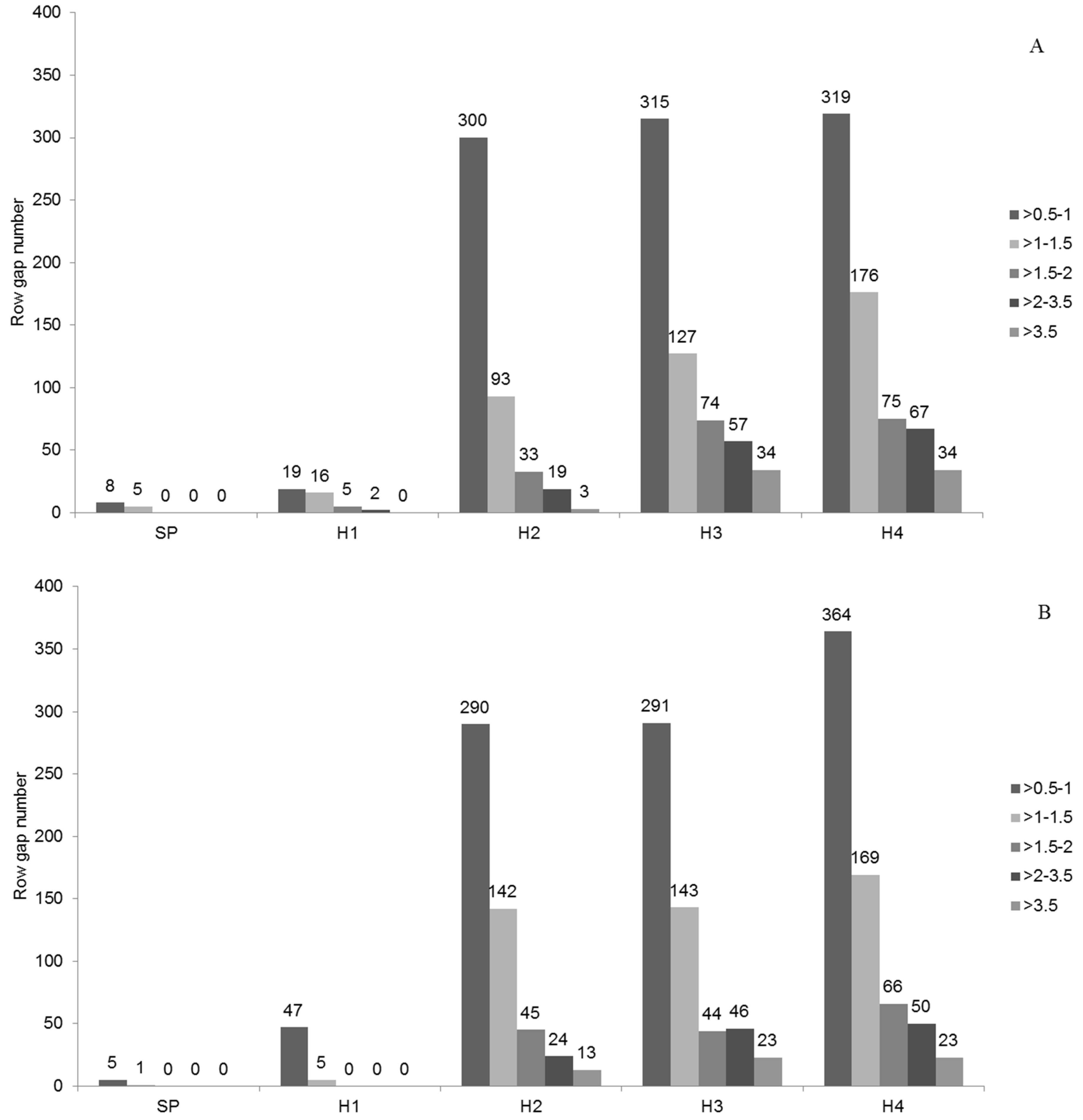 Sugarcane Row Gaps Assessment over Successive Burned and Unburned Annual Harvests