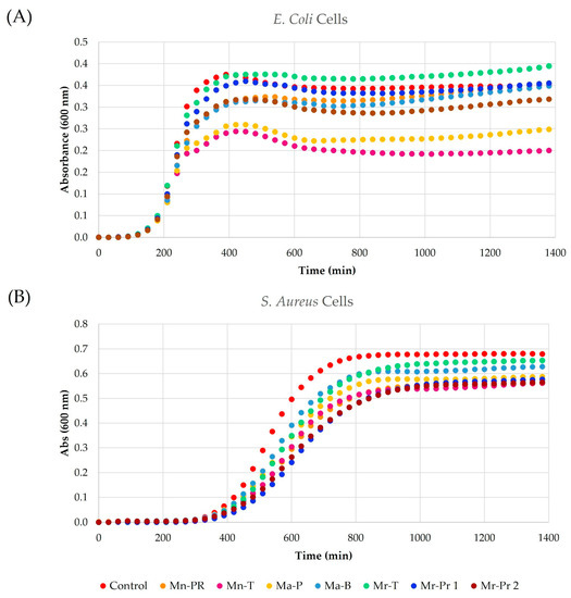 Enhancing Efficiency of Enzymatic-Assisted Extraction Method for Evaluating Bioactive Compound ...