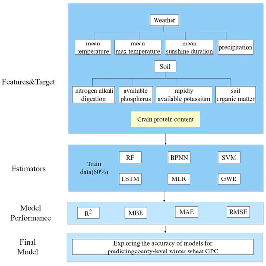 Improving the Prediction of Grain Protein Content in Winter Wheat at the County Level with ...