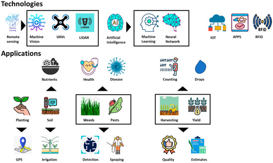 Applying IoT Sensors and Big Data to Improve Precision Crop Production ...