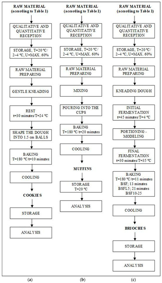 Agronomy | Free Full-Text | Insights into the Development of Pastry ...