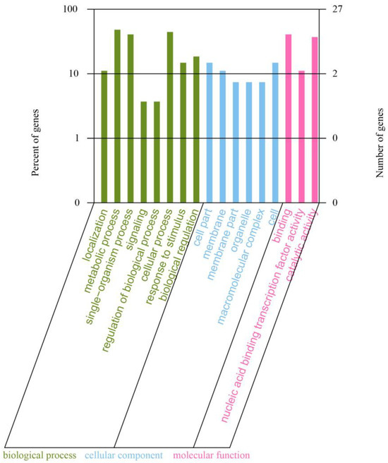 Mapping of the Waxy Gene in Brassica napus L. via Bulked Segregant ...
